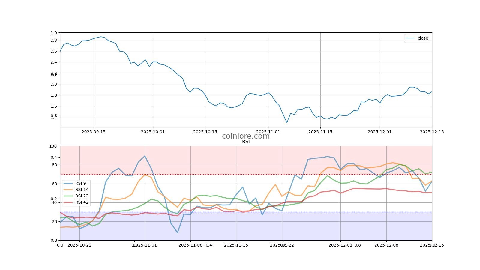 Wrapped Ampleforth RSI indicator