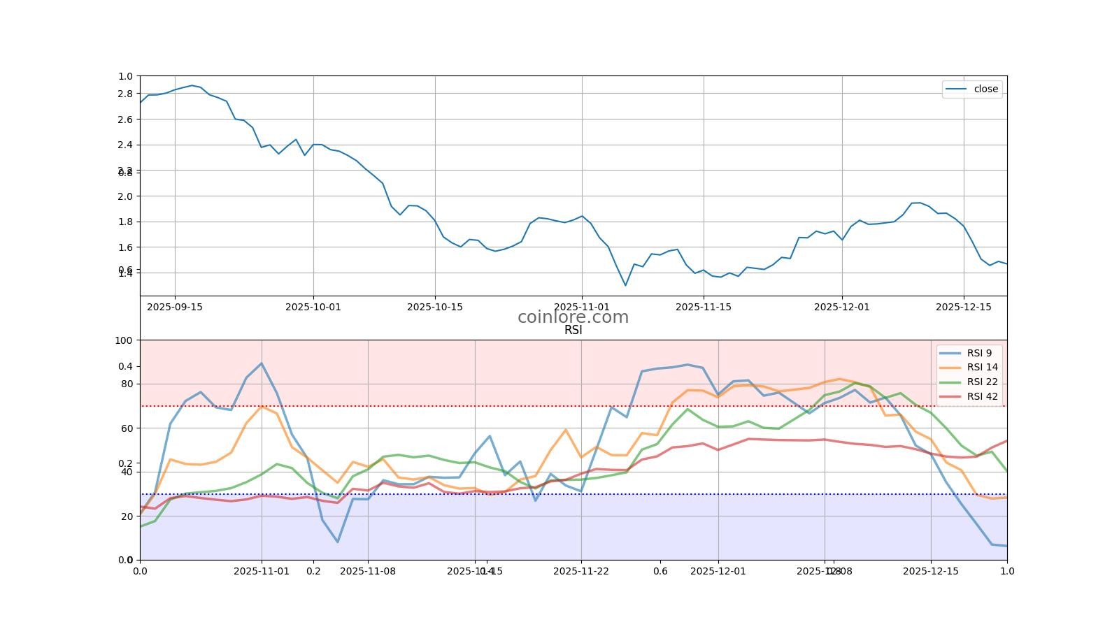 Wrapped Ampleforth RSI indicator