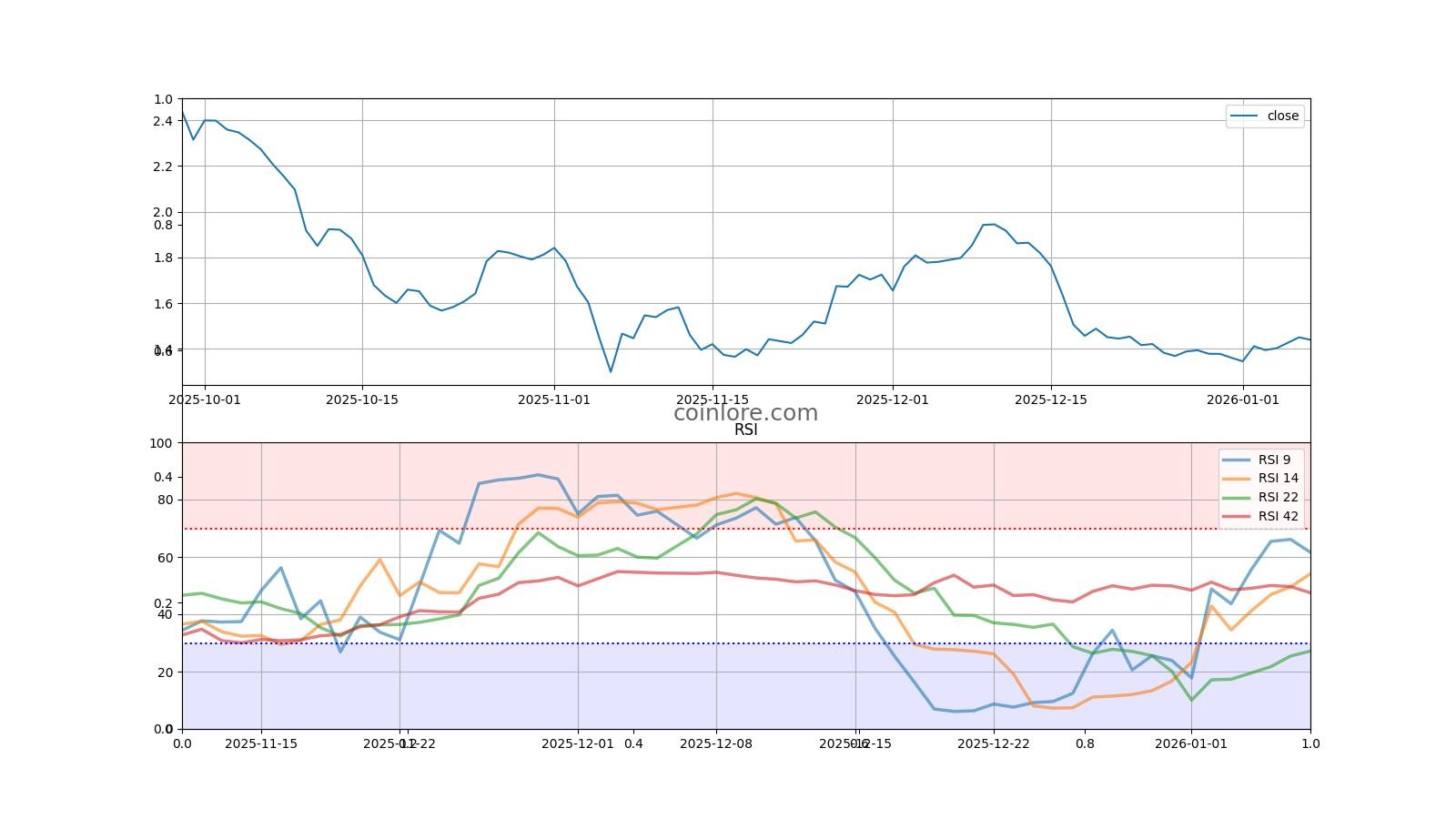 Wrapped Ampleforth RSI indicator