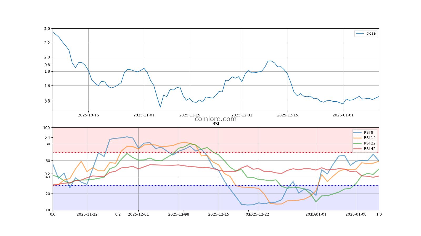 Wrapped Ampleforth RSI indicator