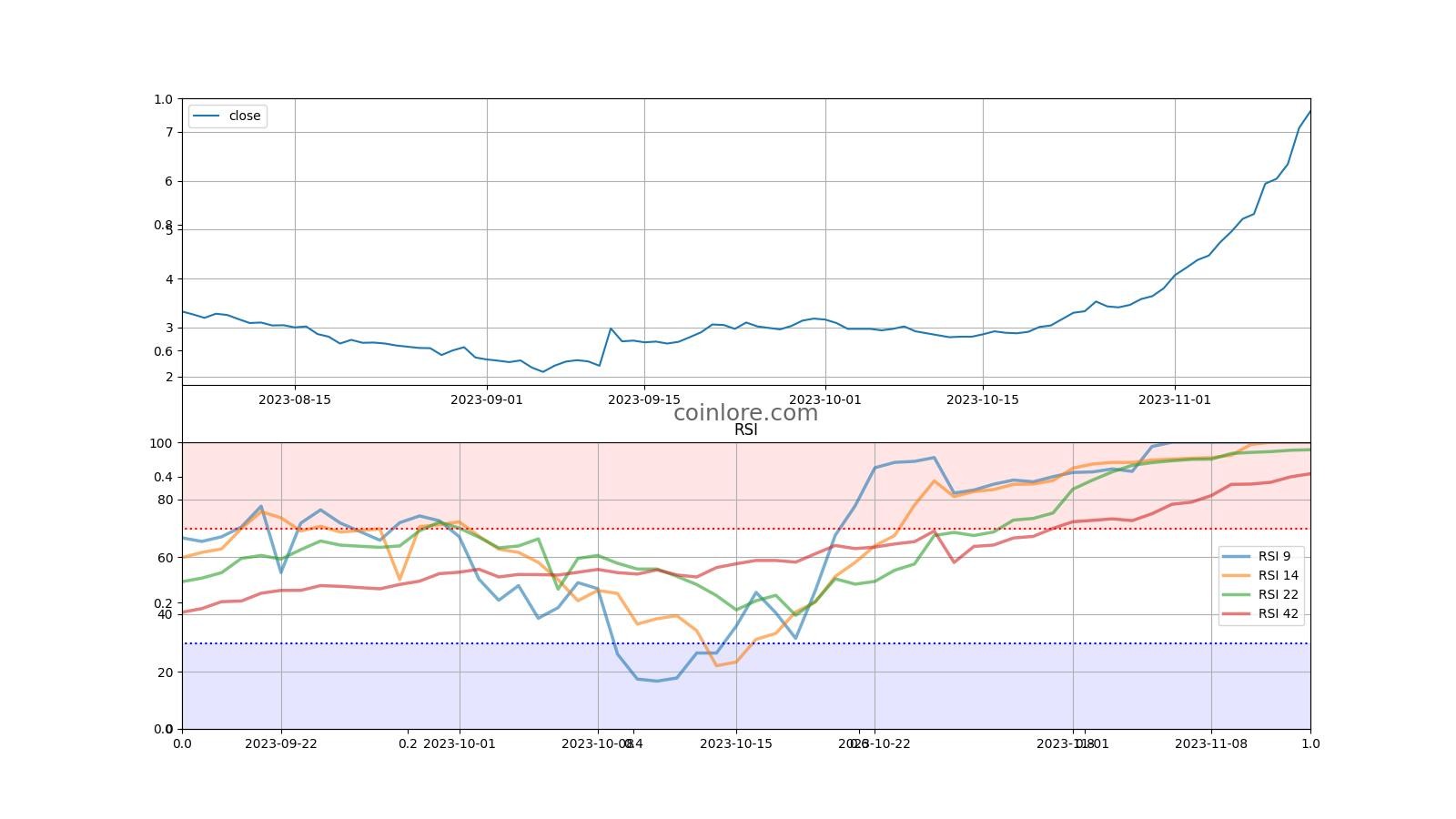 Wrapped Ampleforth RSI indicator