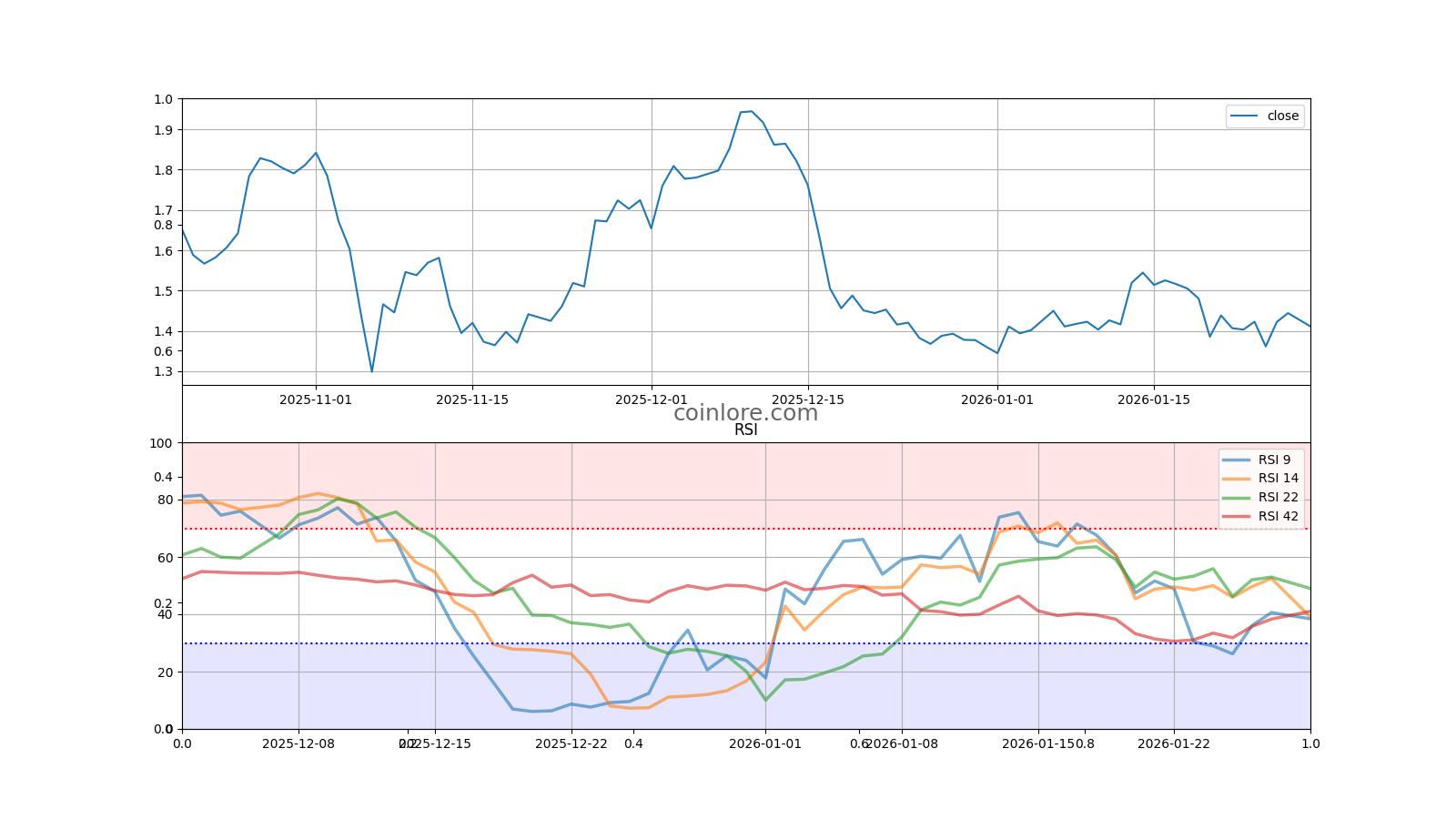 Wrapped Ampleforth RSI indicator