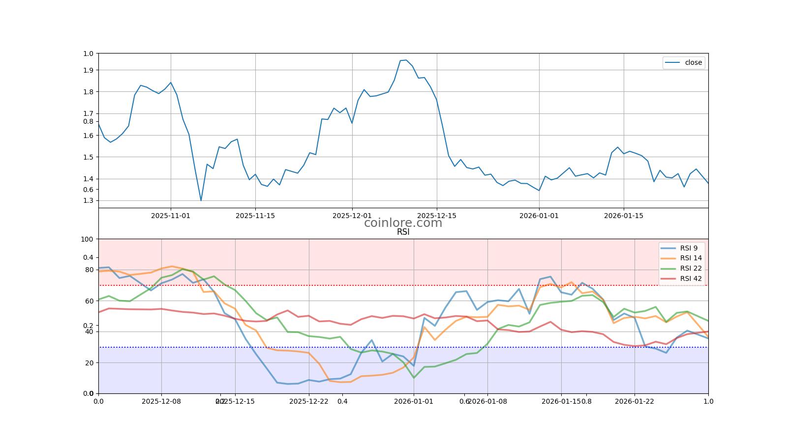 Wrapped Ampleforth RSI indicator