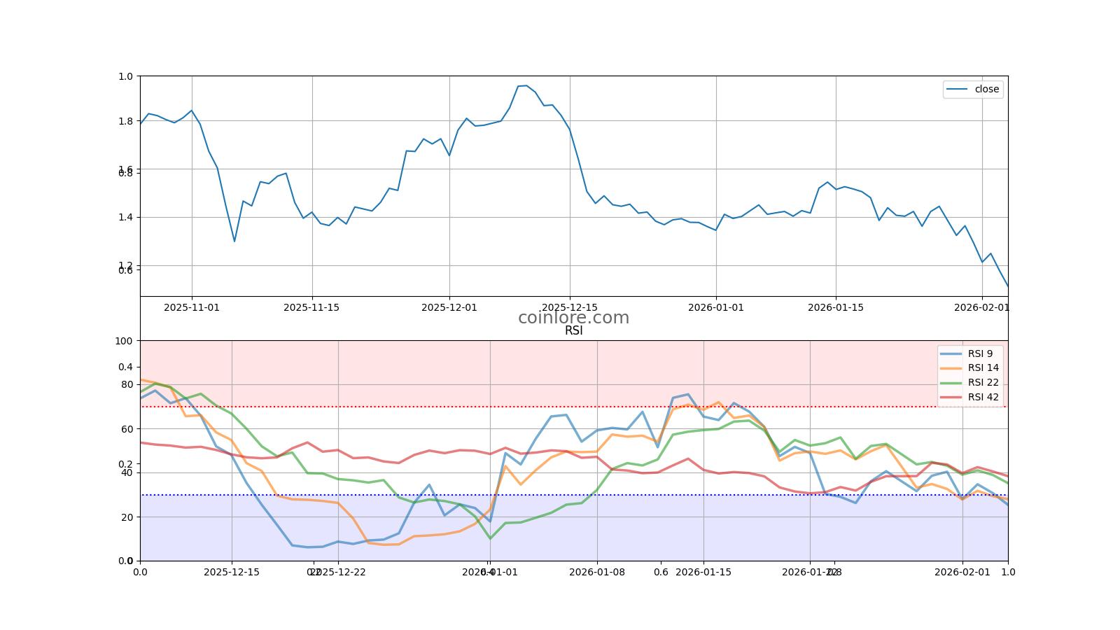 Wrapped Ampleforth RSI indicator