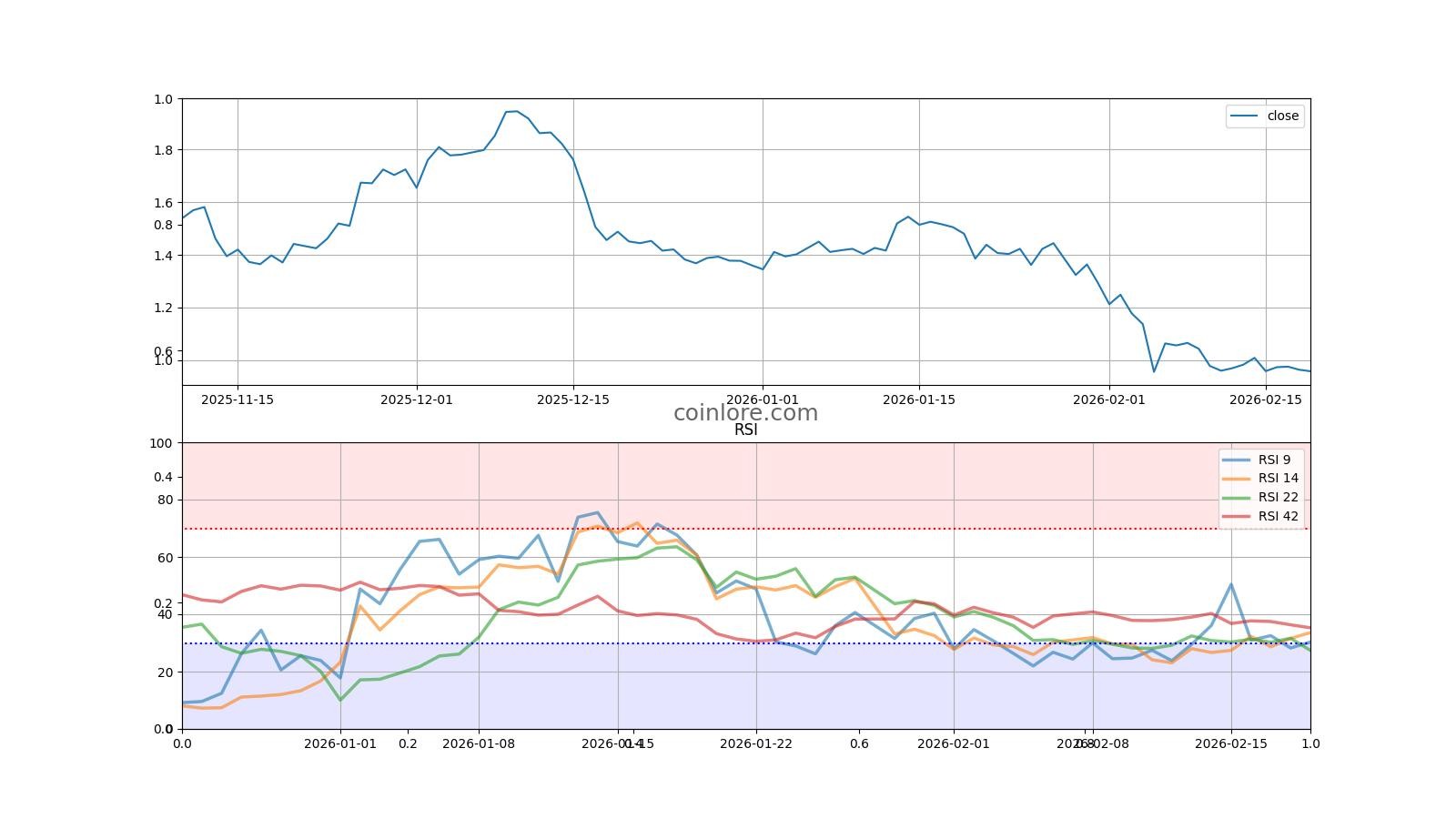 Wrapped Ampleforth RSI indicator