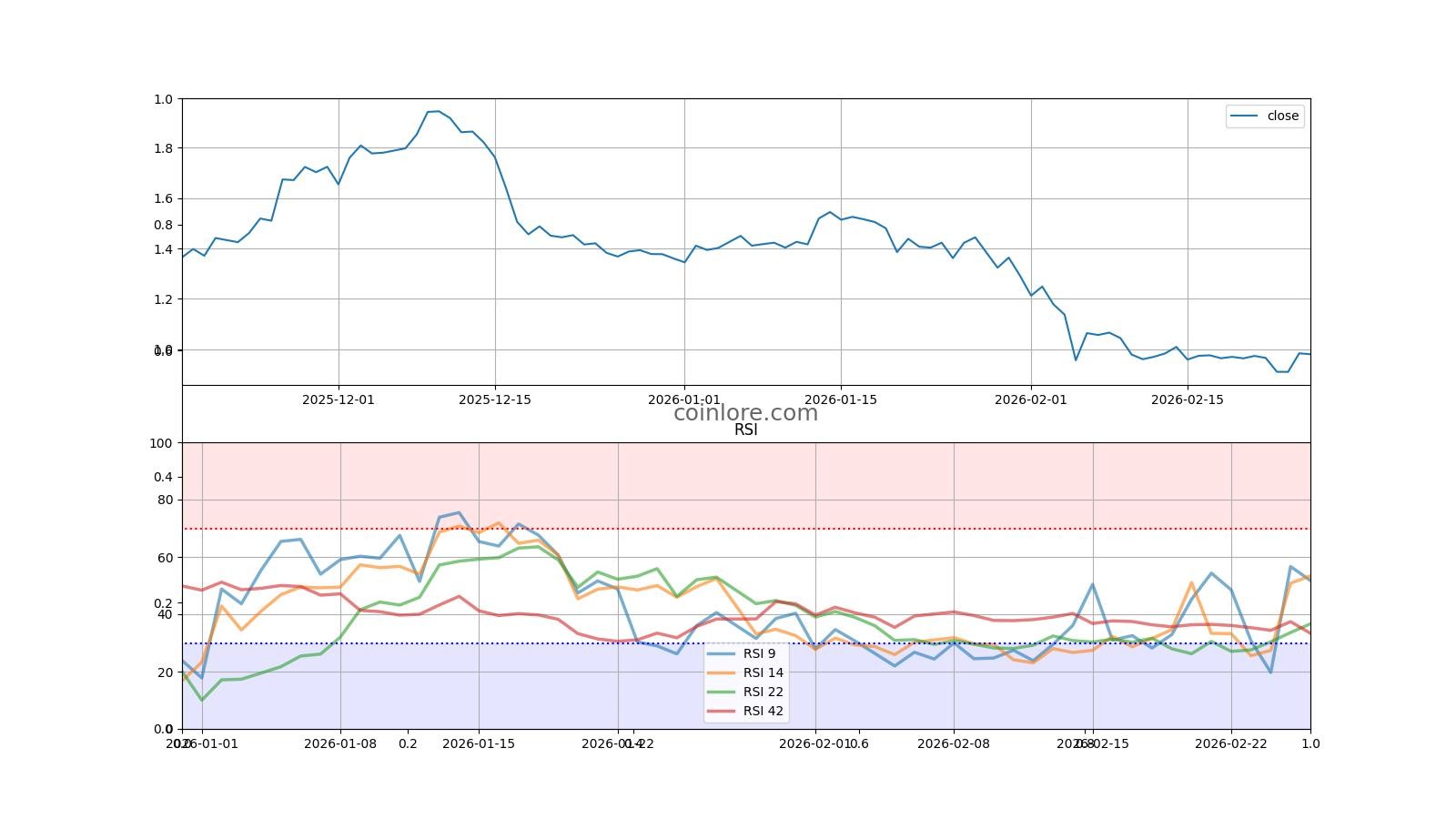 Wrapped Ampleforth RSI indicator