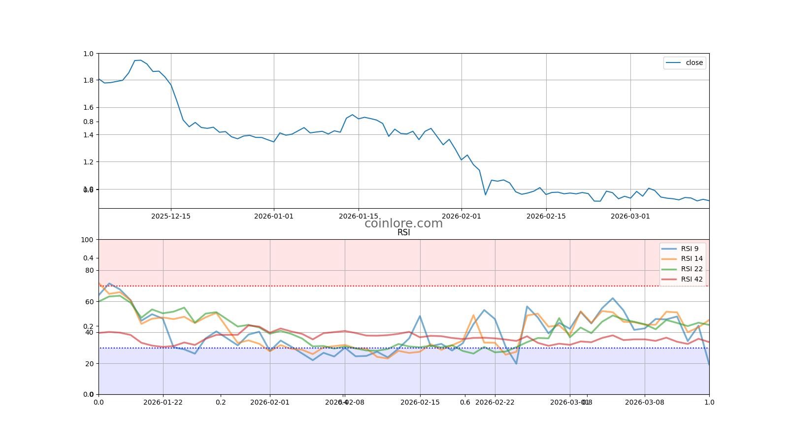 Wrapped Ampleforth RSI indicator