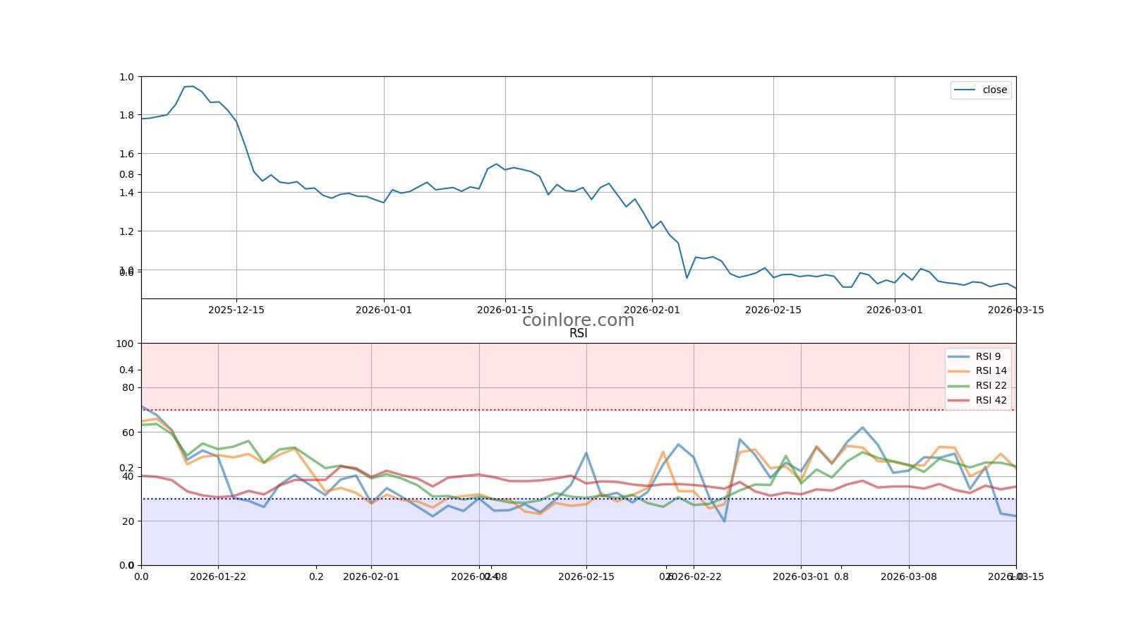Wrapped Ampleforth RSI indicator