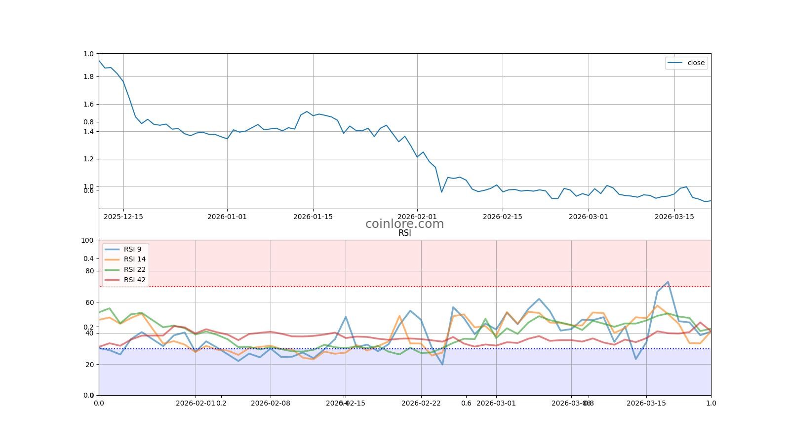 Wrapped Ampleforth RSI indicator