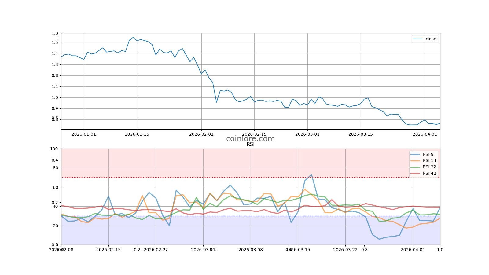 Wrapped Ampleforth RSI indicator