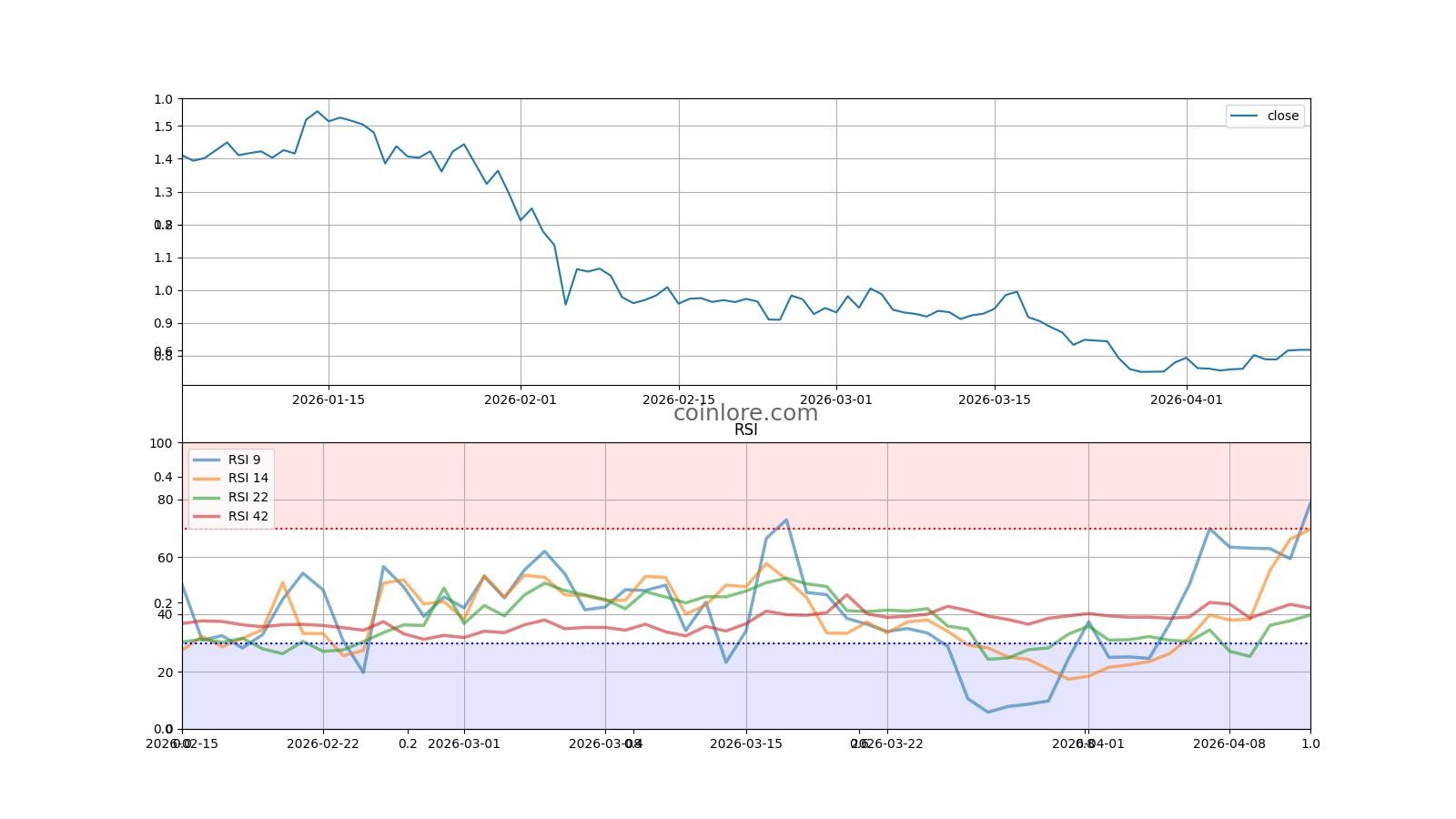 Wrapped Ampleforth RSI indicator