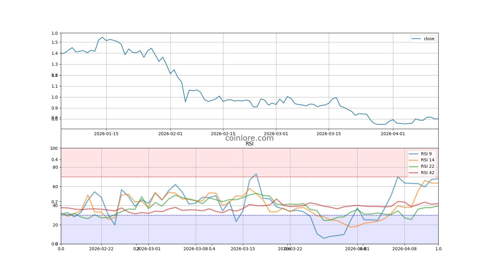 Wrapped Ampleforth RSI indicator
