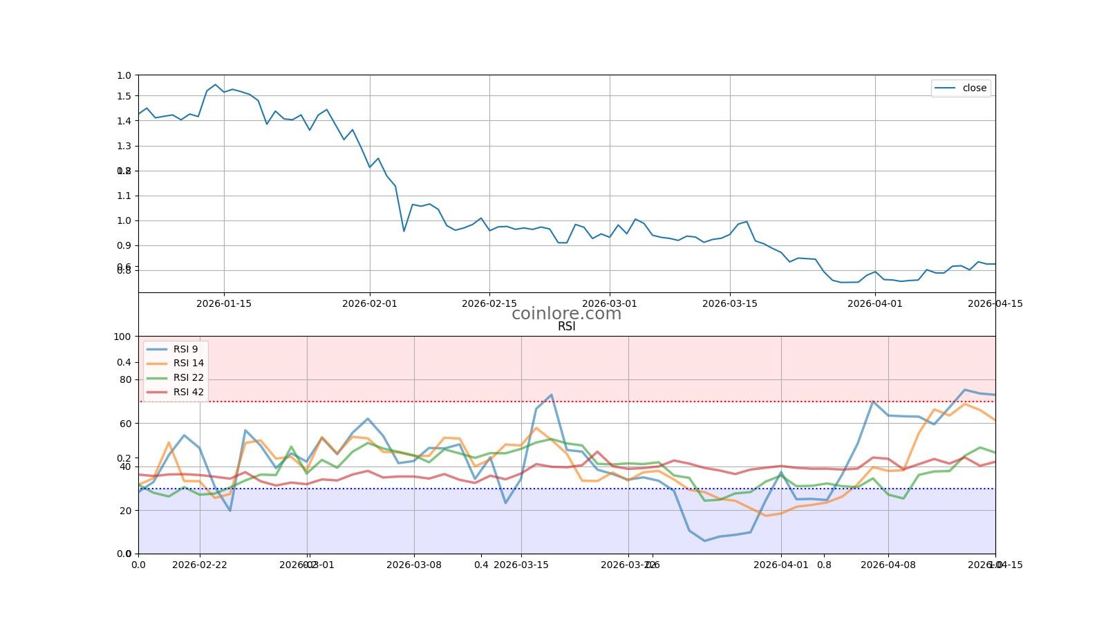 Wrapped Ampleforth RSI indicator
