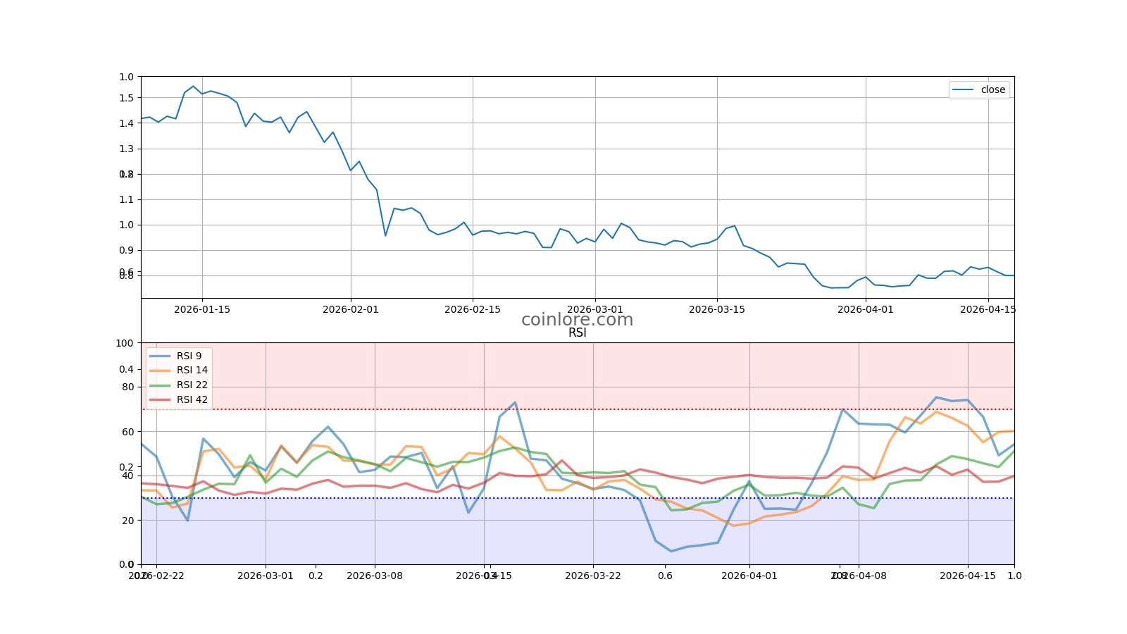 Wrapped Ampleforth RSI indicator
