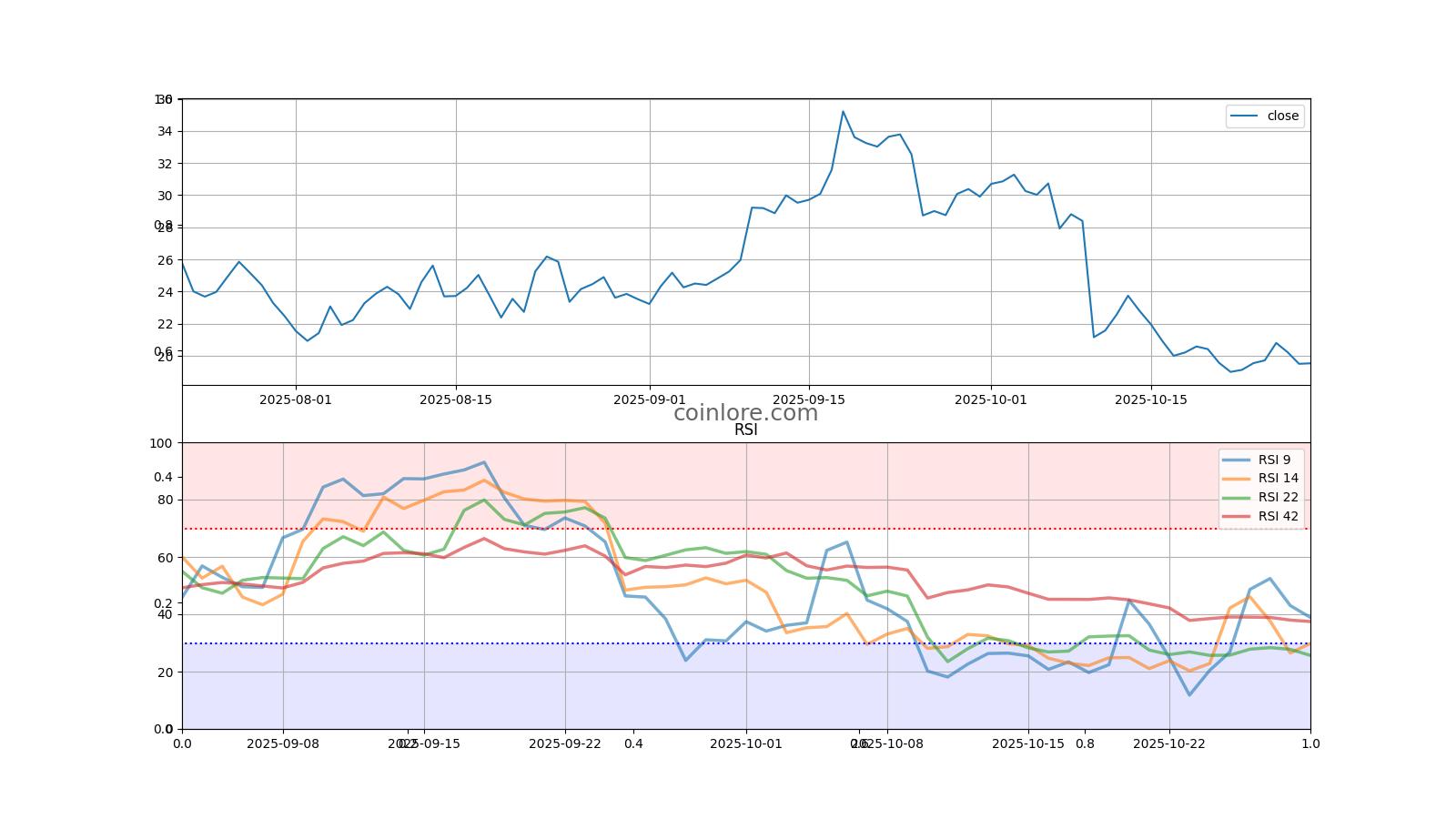 Wrapped AVAX RSI indicator