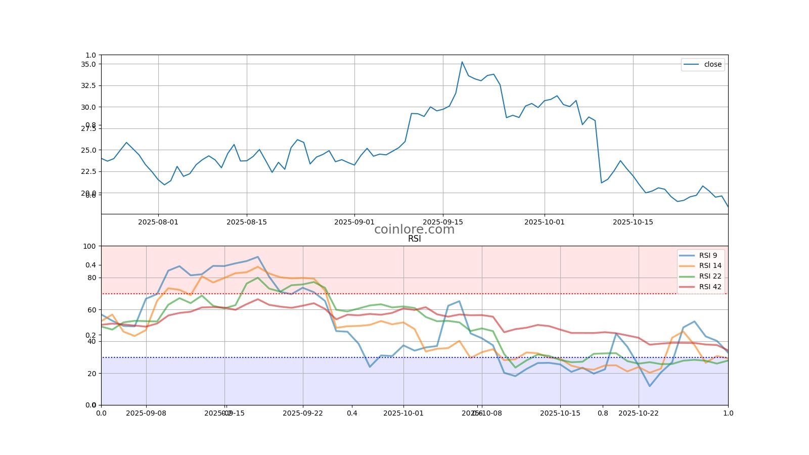 Wrapped AVAX RSI indicator