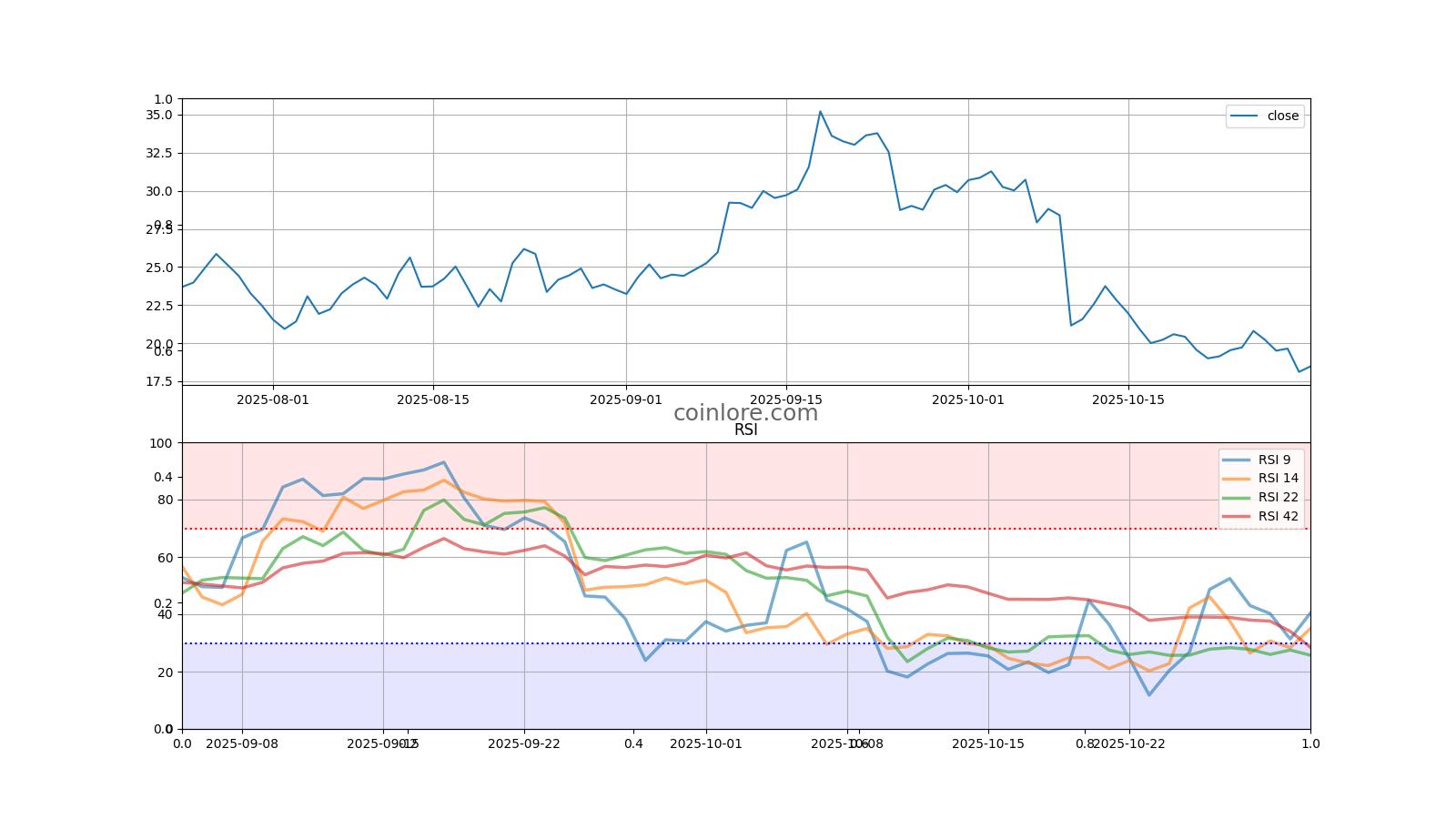 Wrapped AVAX RSI indicator