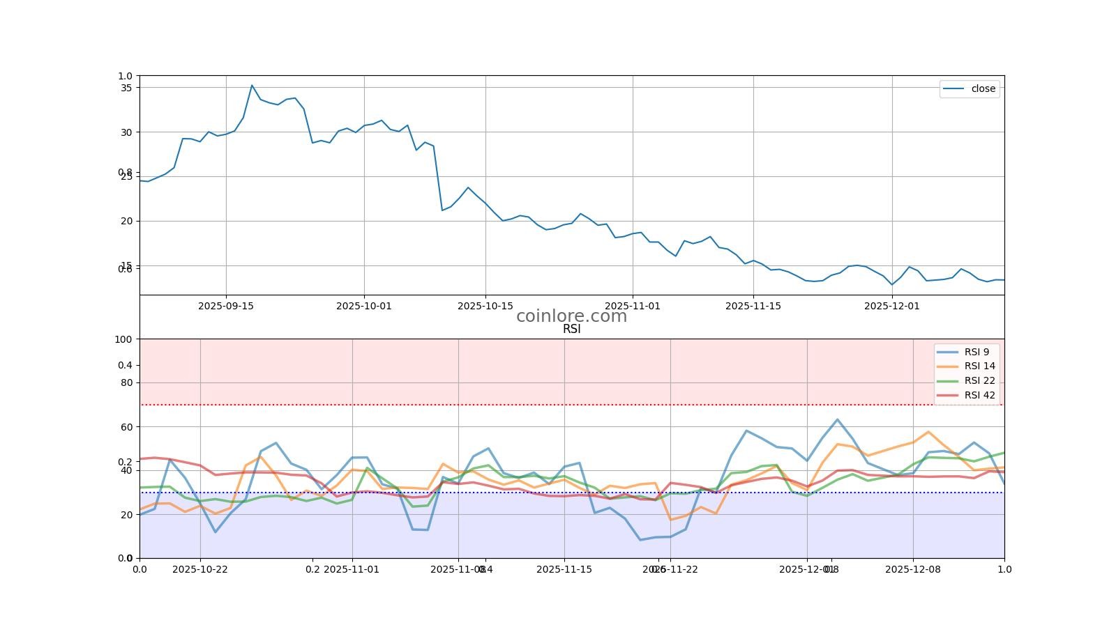 Wrapped AVAX RSI indicator