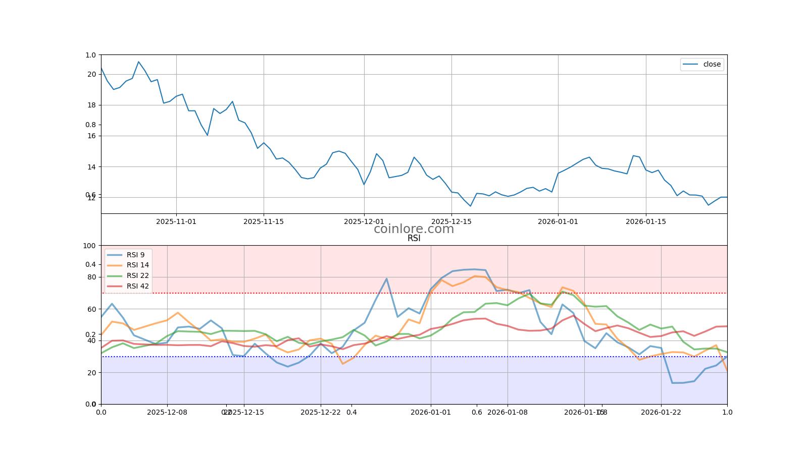 Wrapped AVAX RSI indicator
