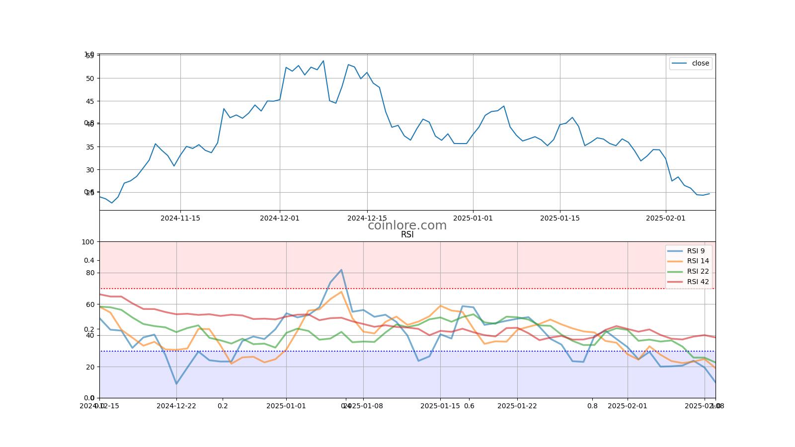 Wrapped AVAX RSI indicator