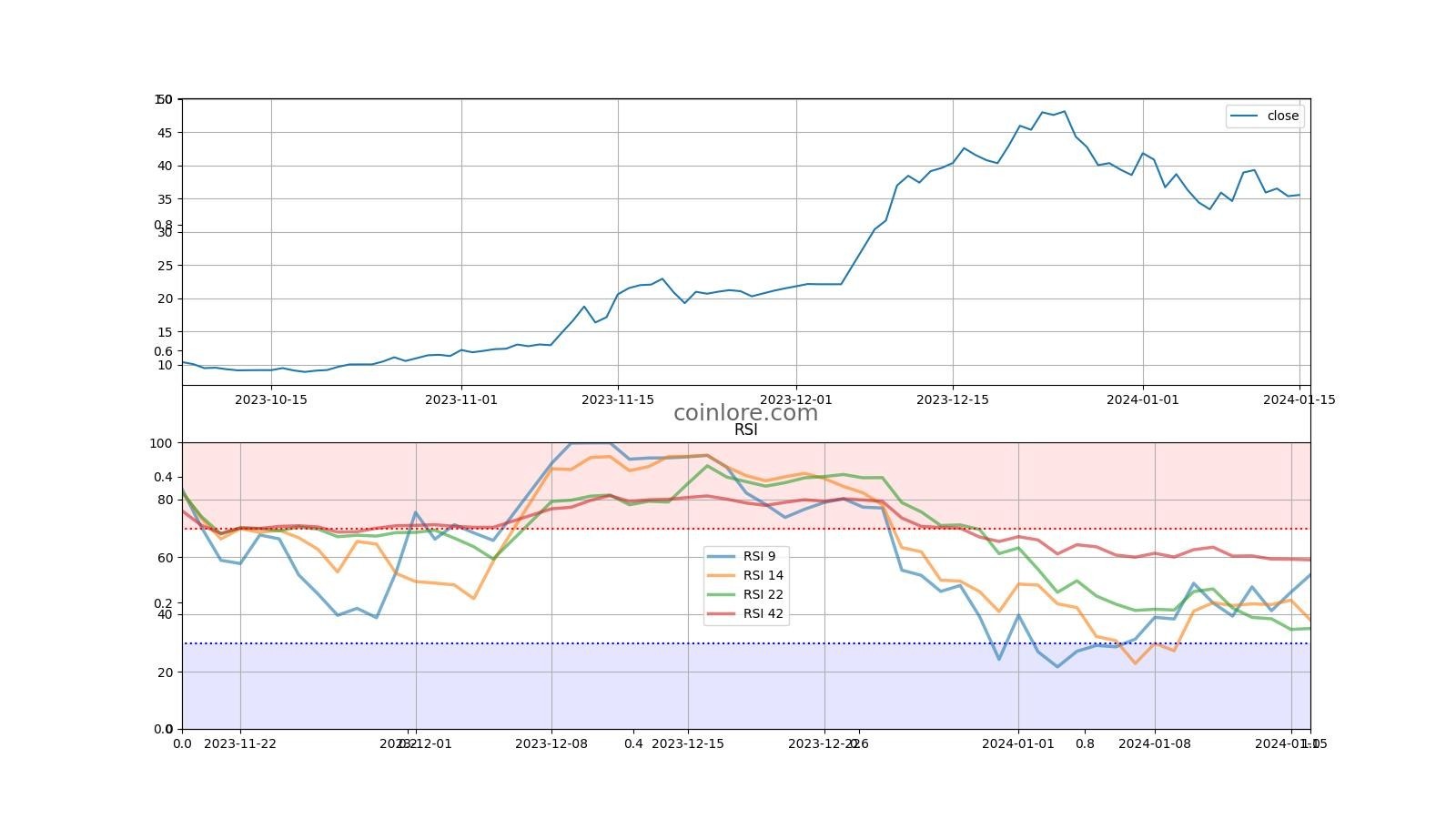 Wrapped AVAX RSI indicator