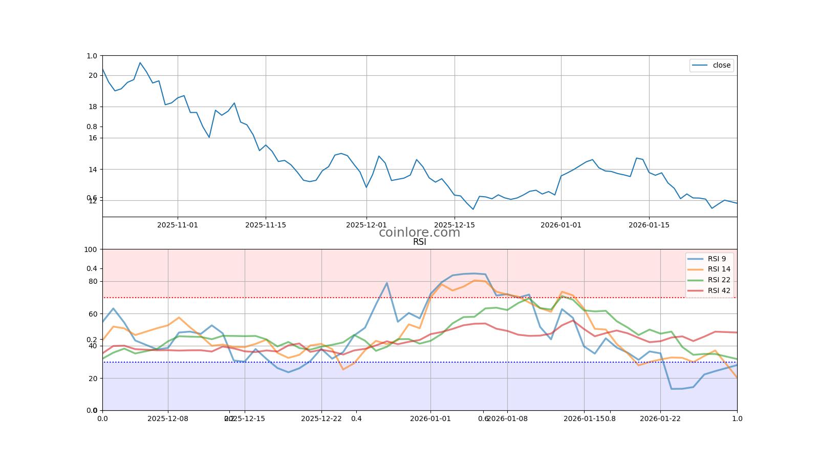 Wrapped AVAX RSI indicator