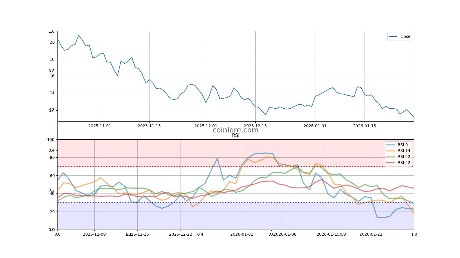 Wrapped AVAX RSI indicator