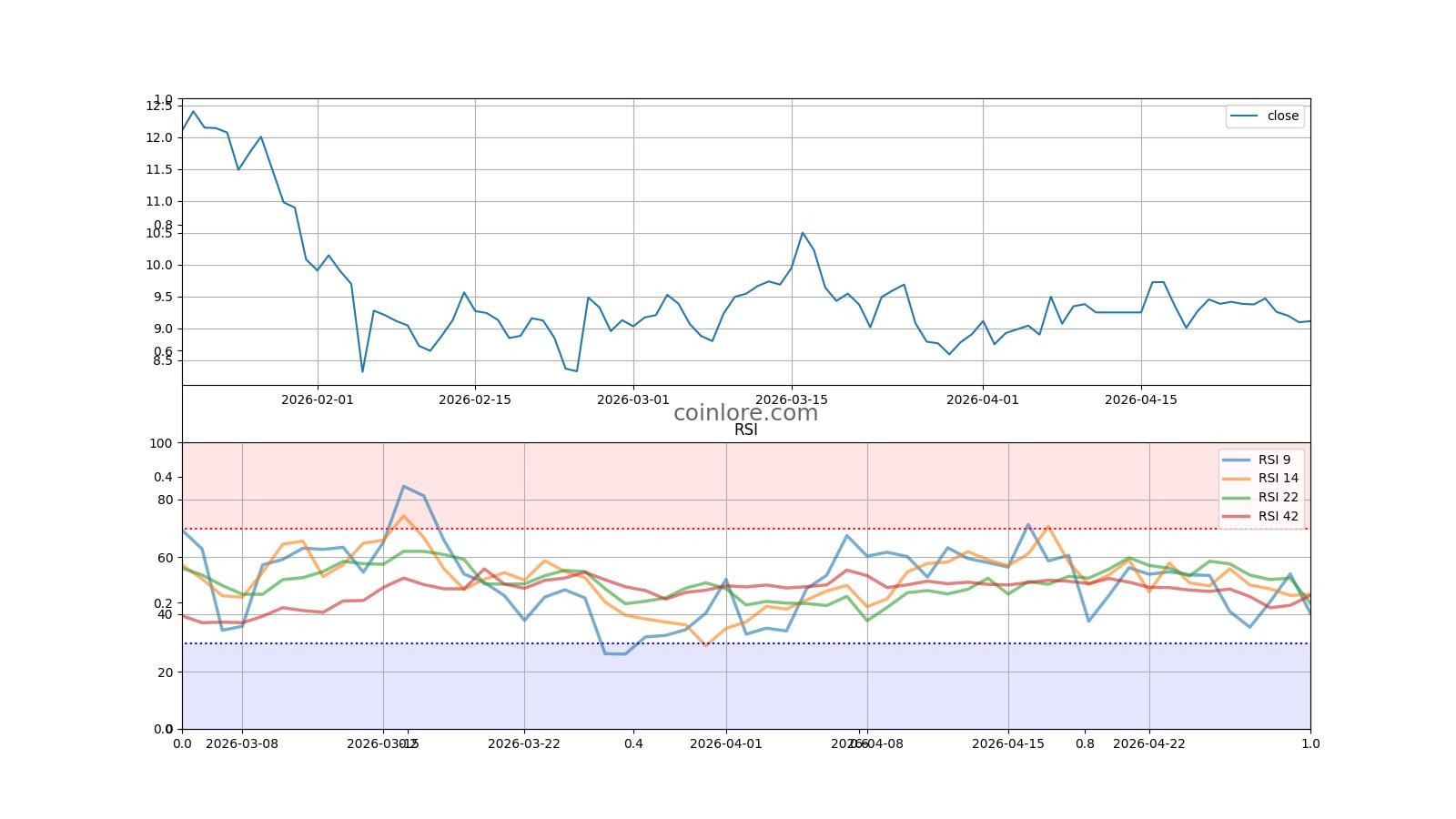 Wrapped AVAX RSI indicator