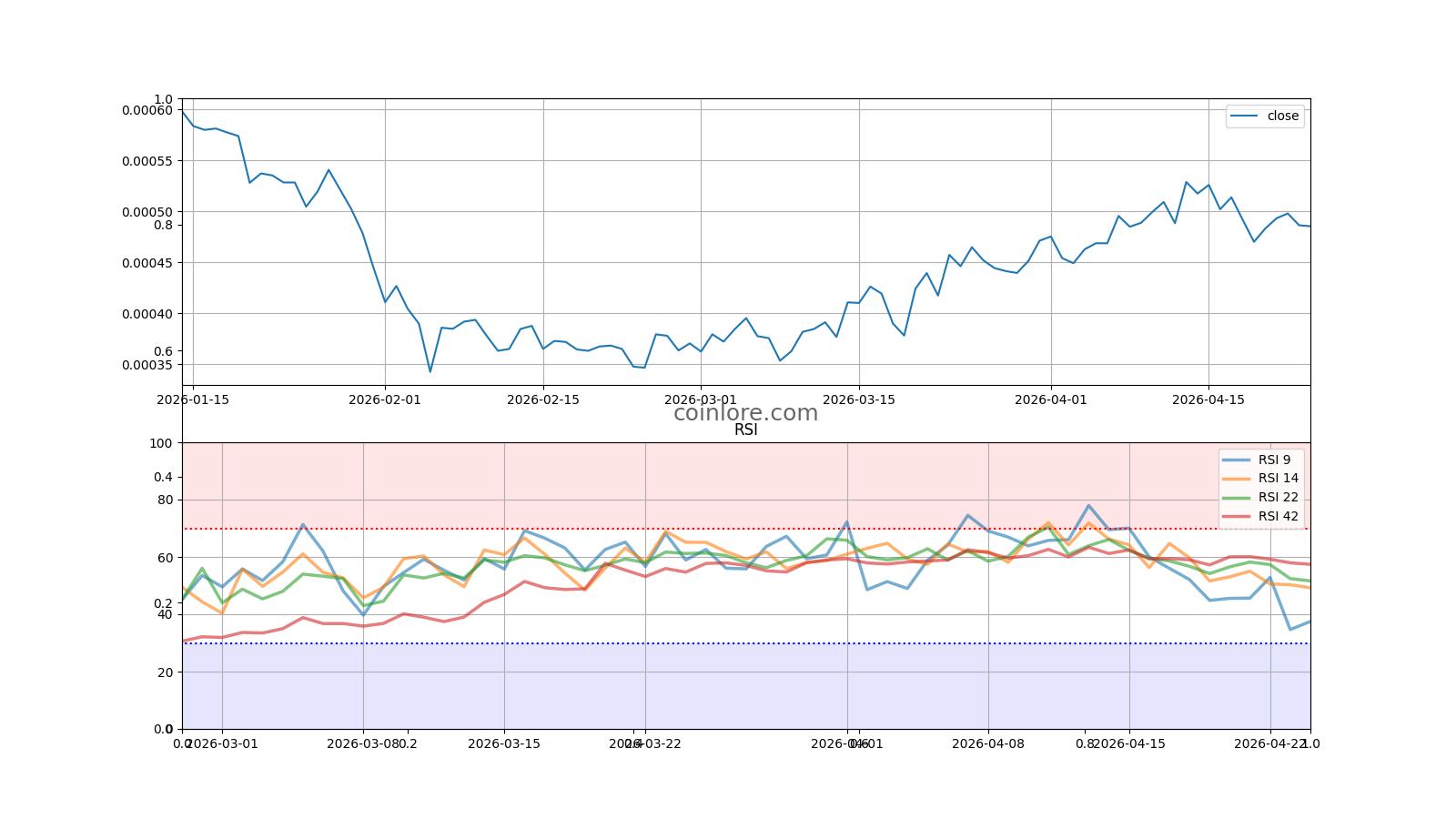Wrapped Banano RSI indicator