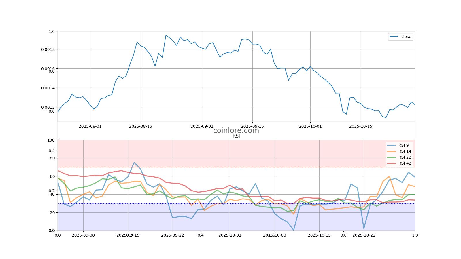 Wrapped Banano RSI indicator