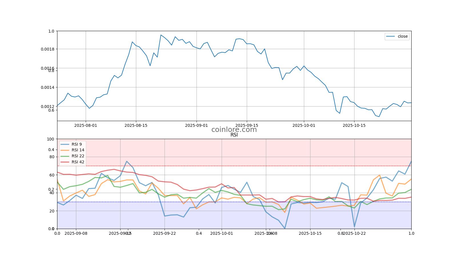 Wrapped Banano RSI indicator