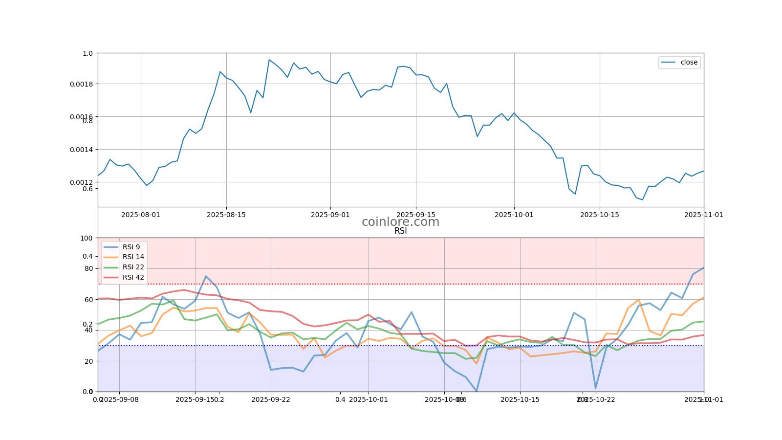 Wrapped Banano RSI indicator