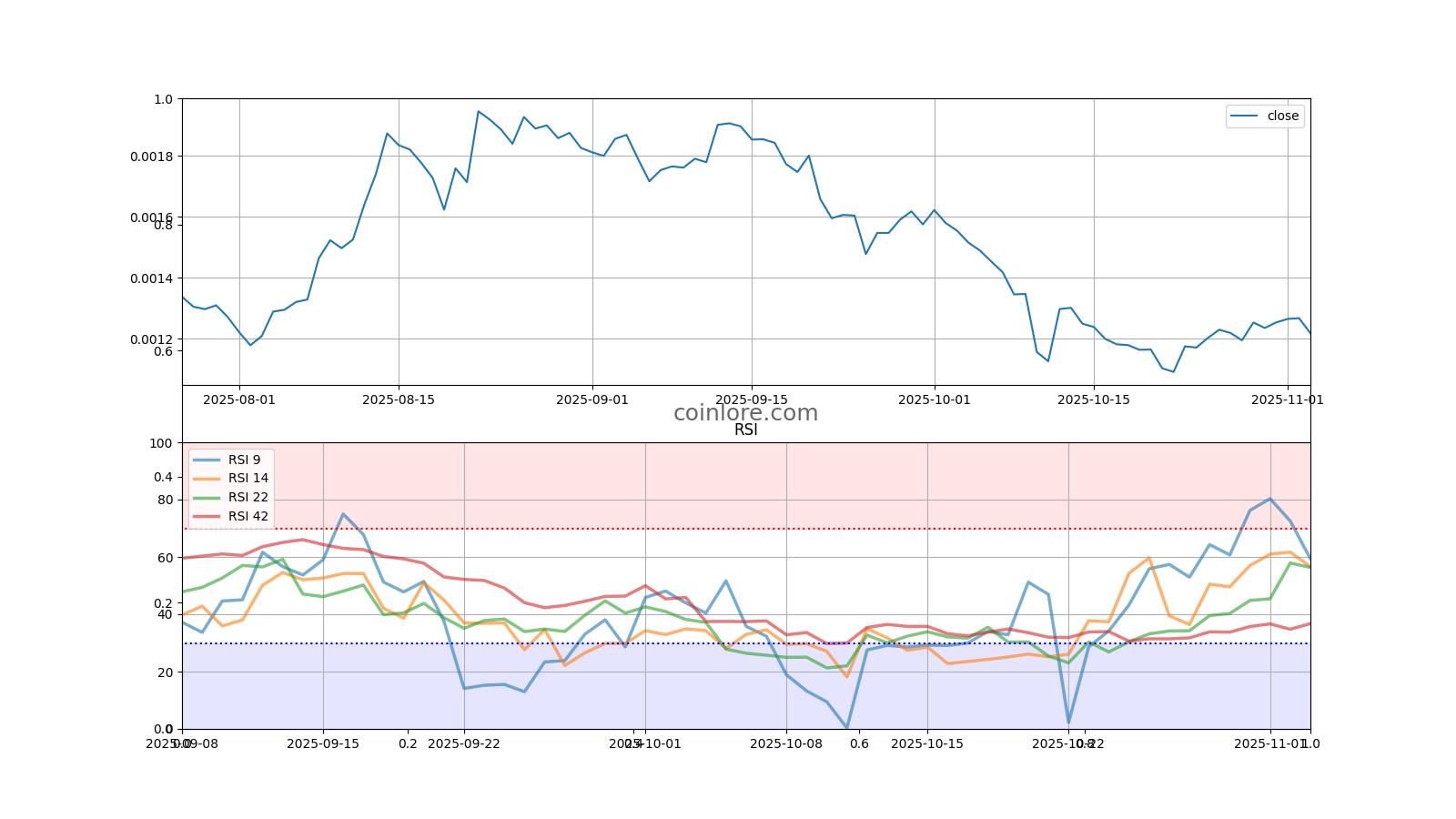 Wrapped Banano RSI indicator