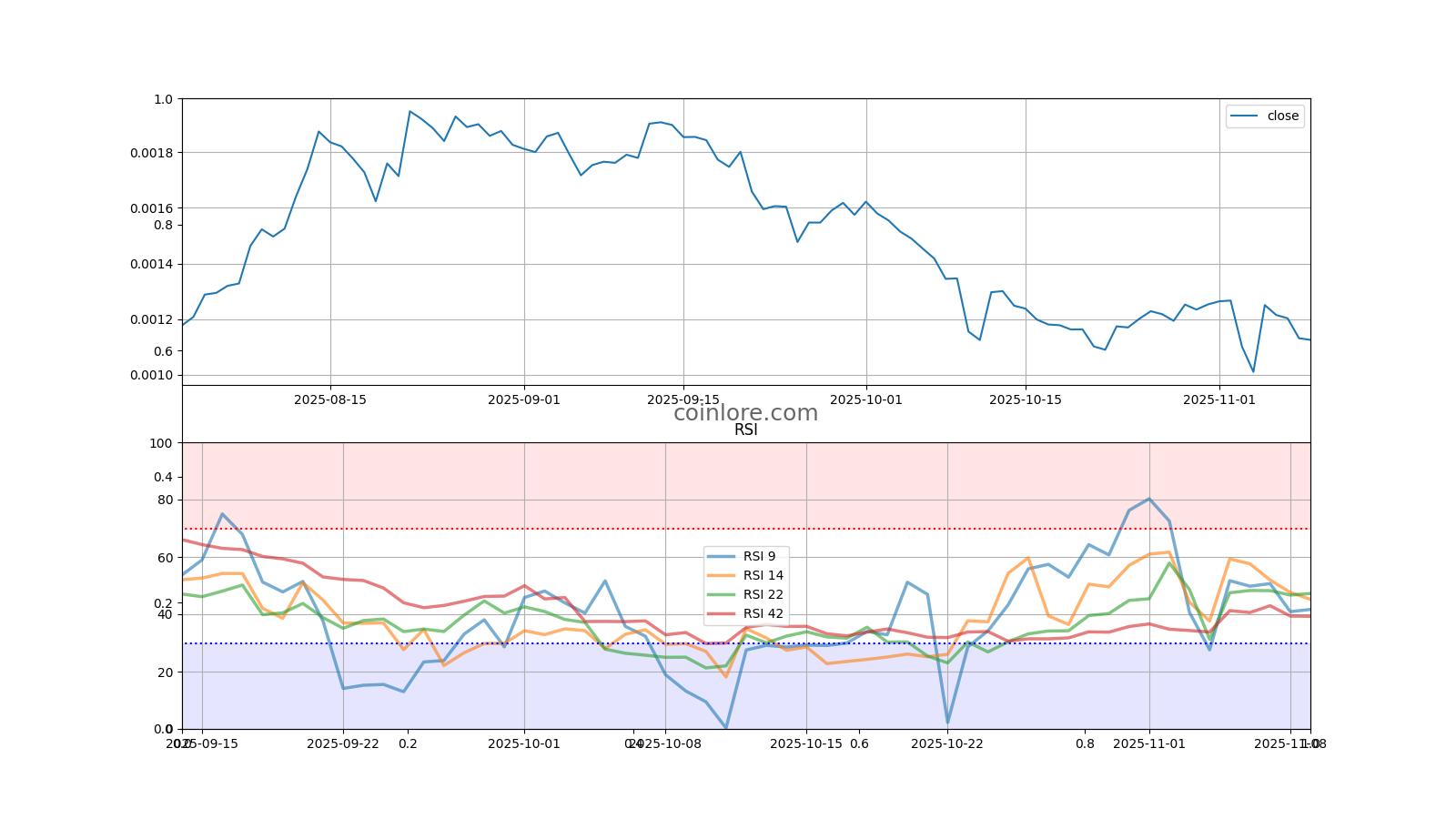 Wrapped Banano RSI indicator