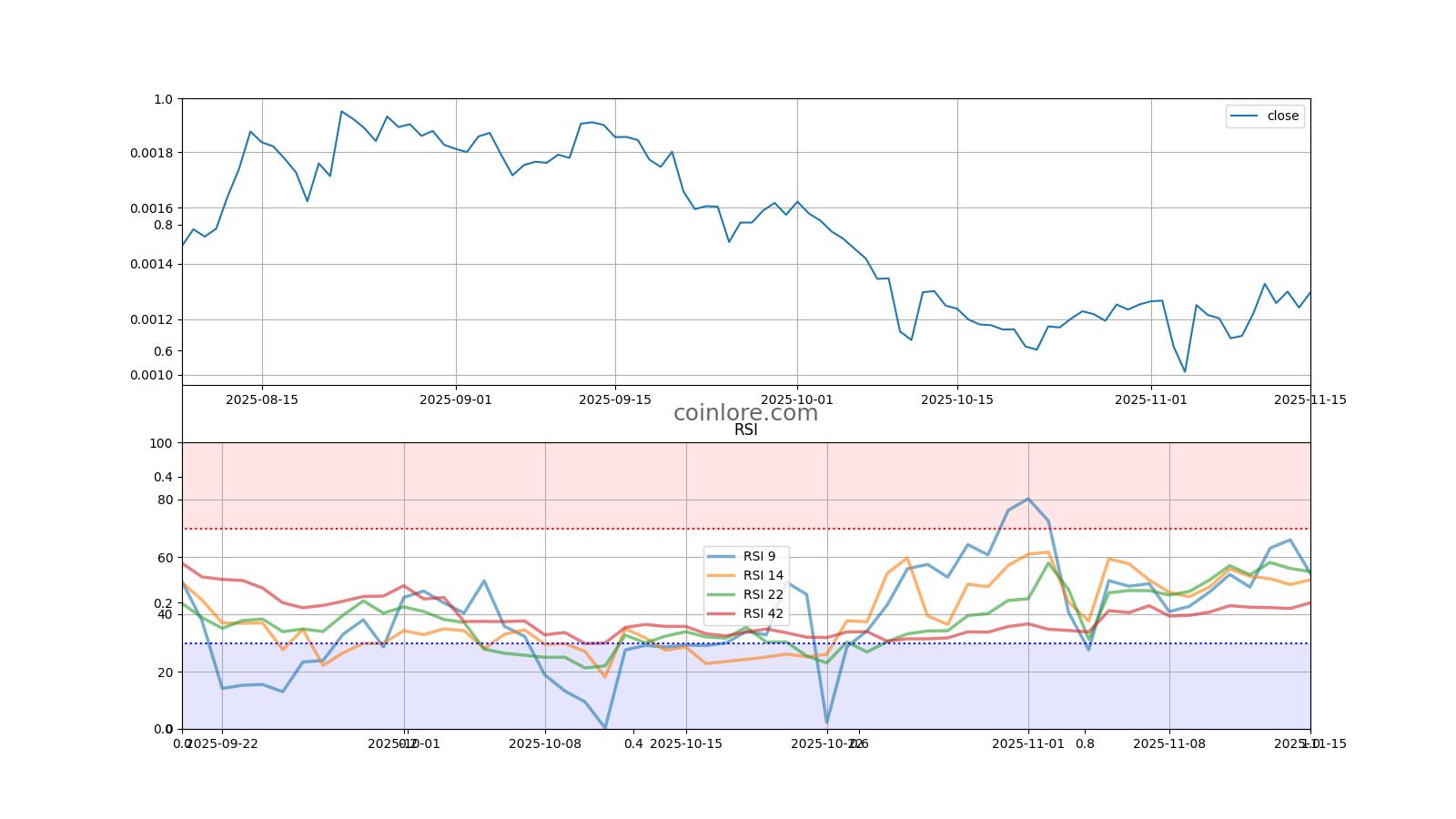 Wrapped Banano RSI indicator