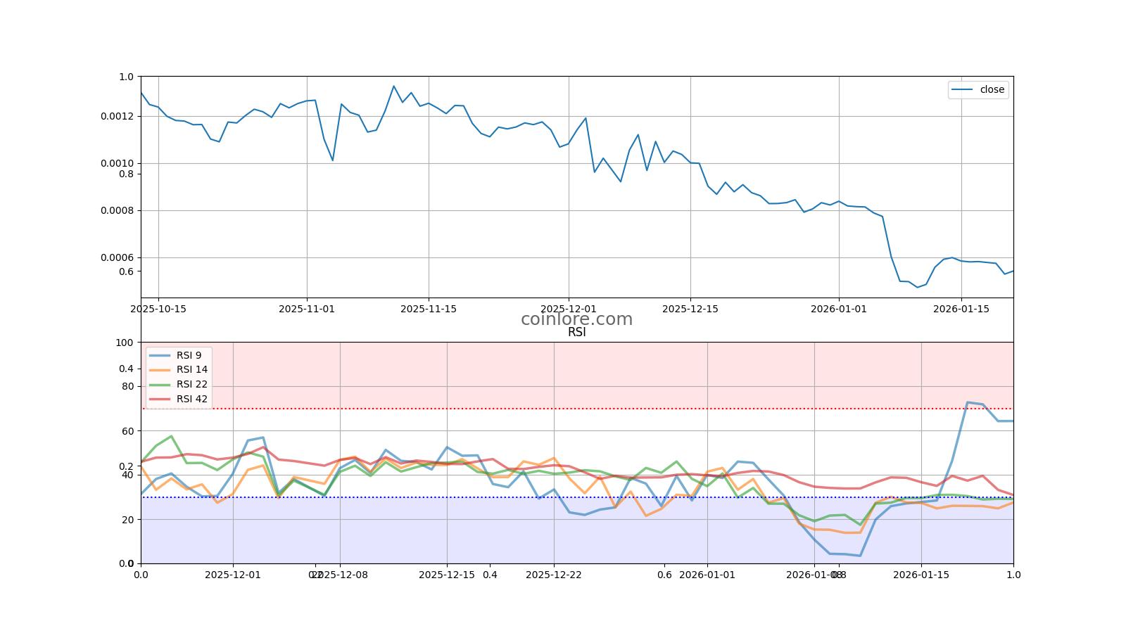 Wrapped Banano RSI indicator