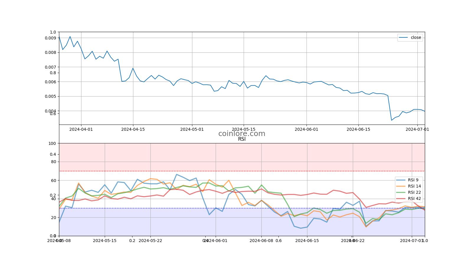 Wrapped Banano RSI indicator