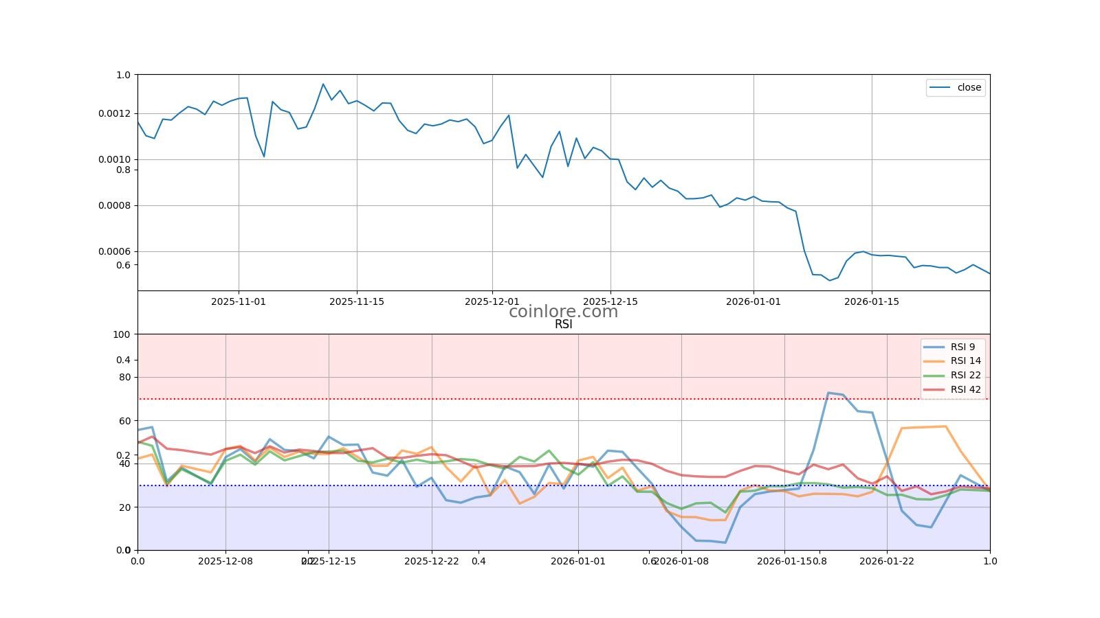 Wrapped Banano RSI indicator