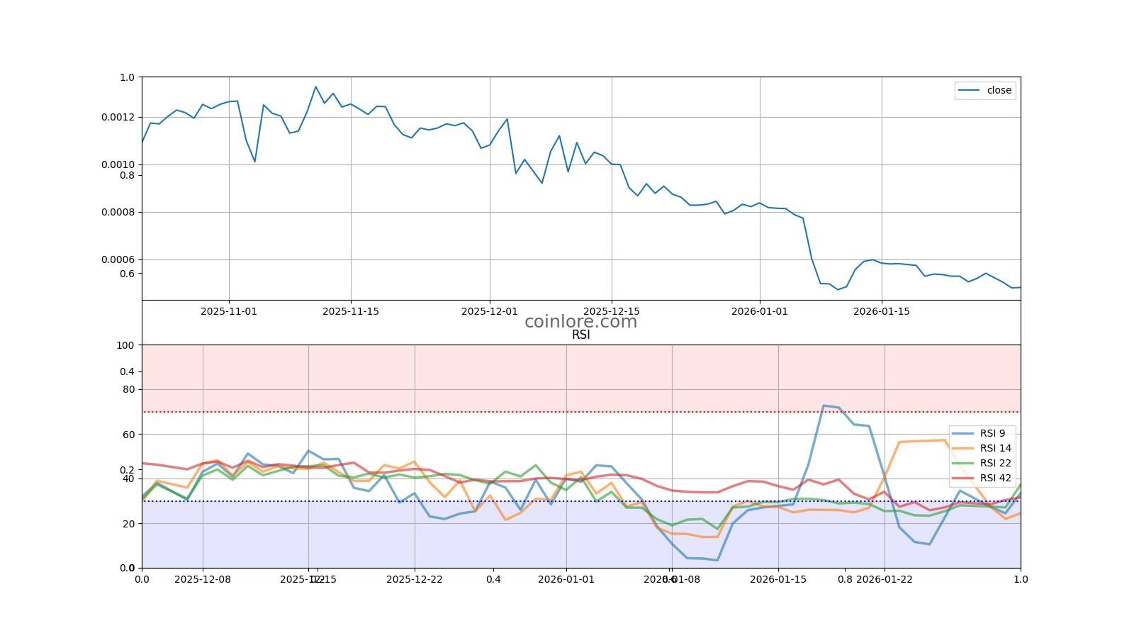 Wrapped Banano RSI indicator