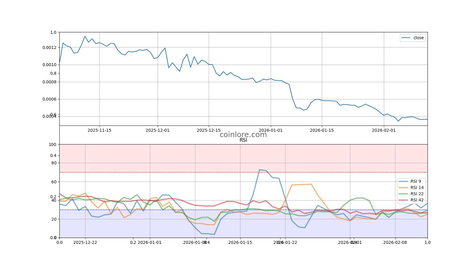 Wrapped Banano RSI indicator