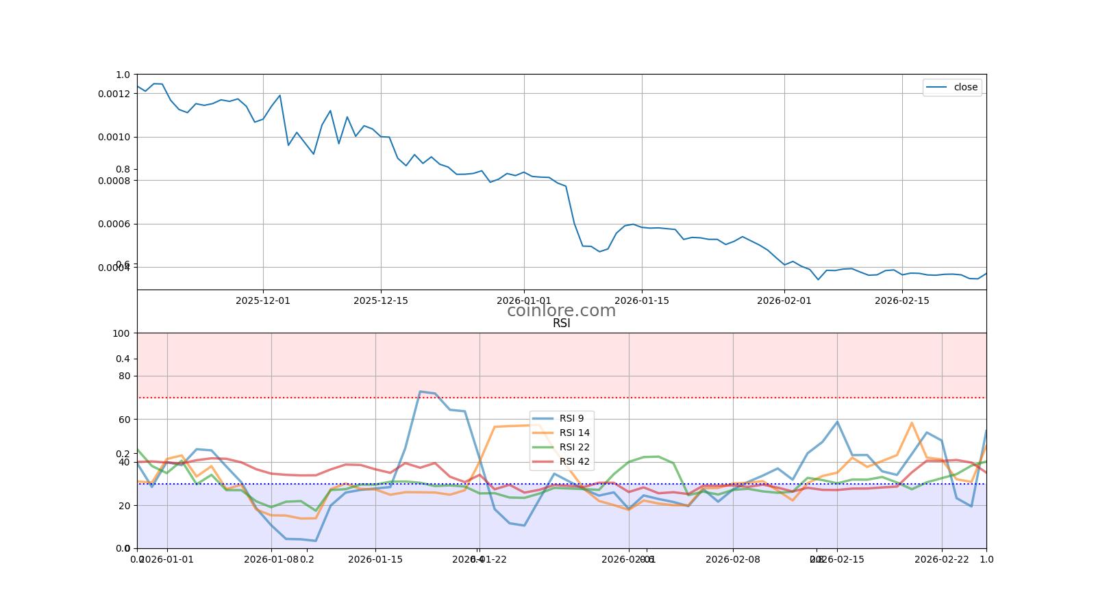 Wrapped Banano RSI indicator