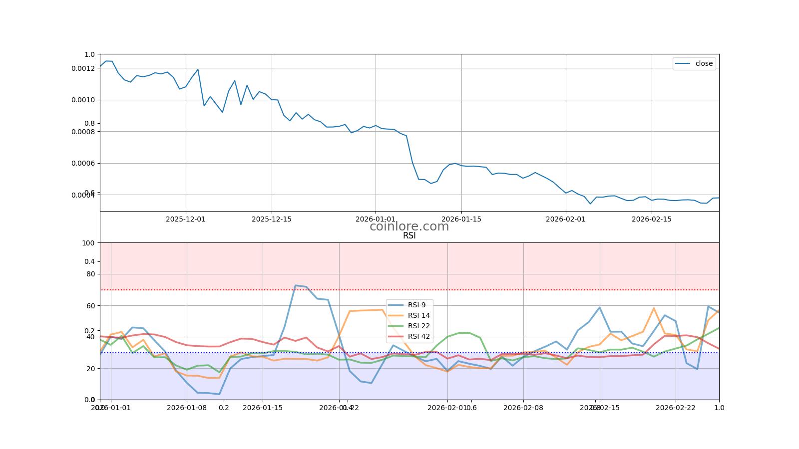 Wrapped Banano RSI indicator