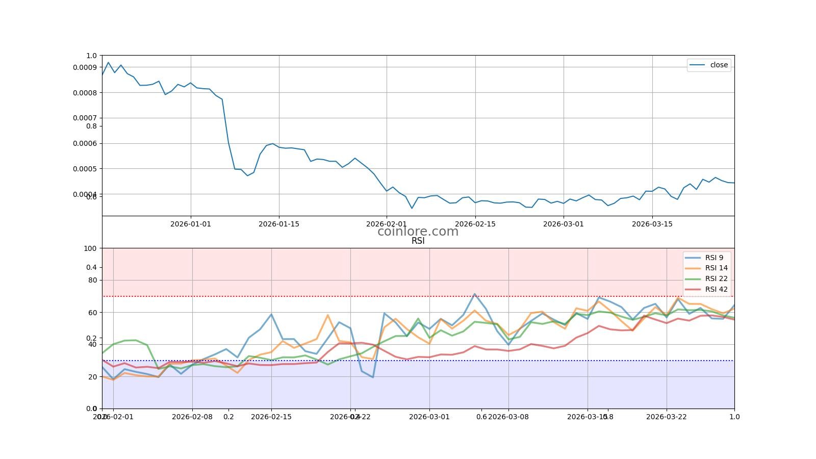 Wrapped Banano RSI indicator