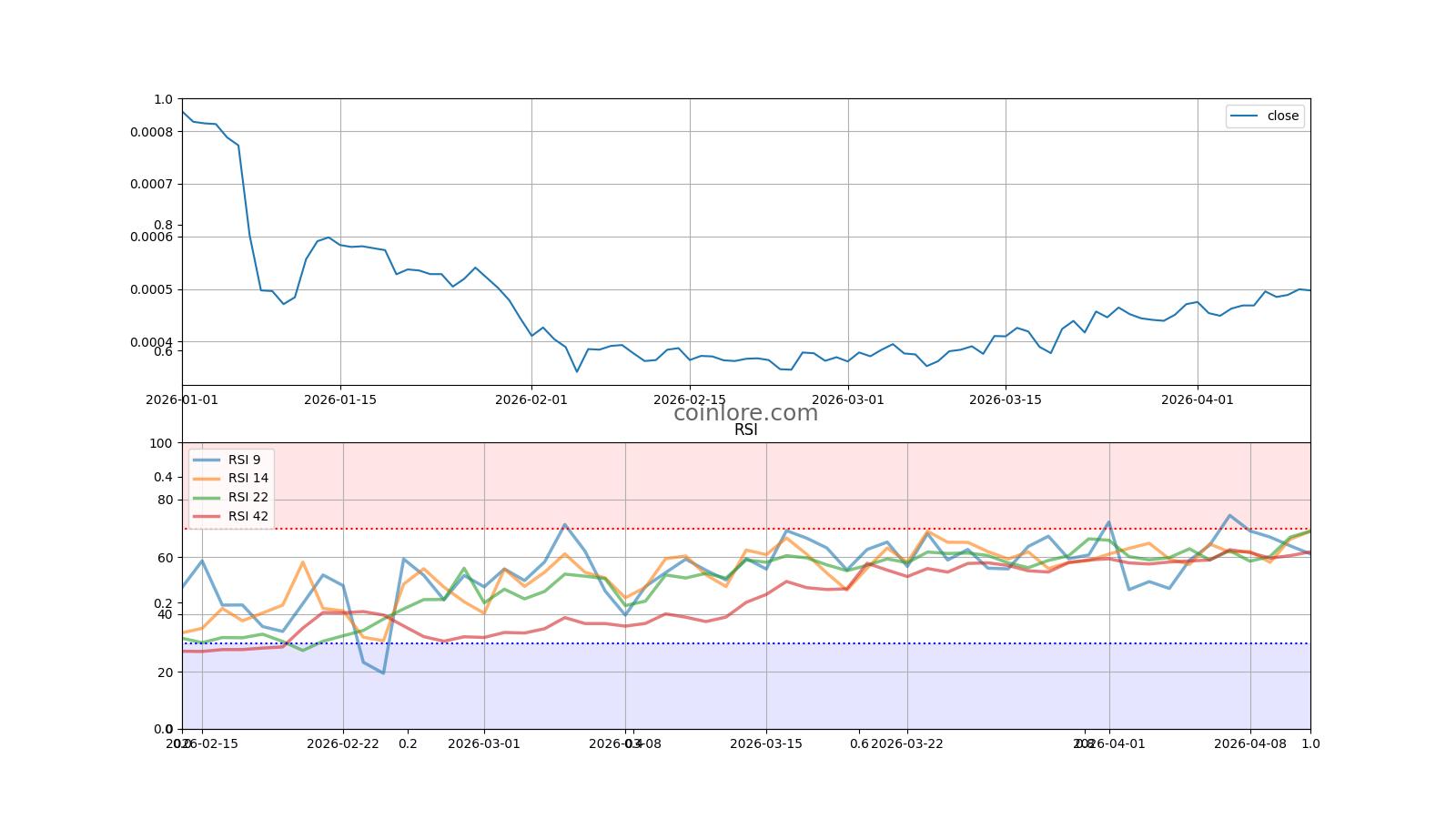 Wrapped Banano RSI indicator