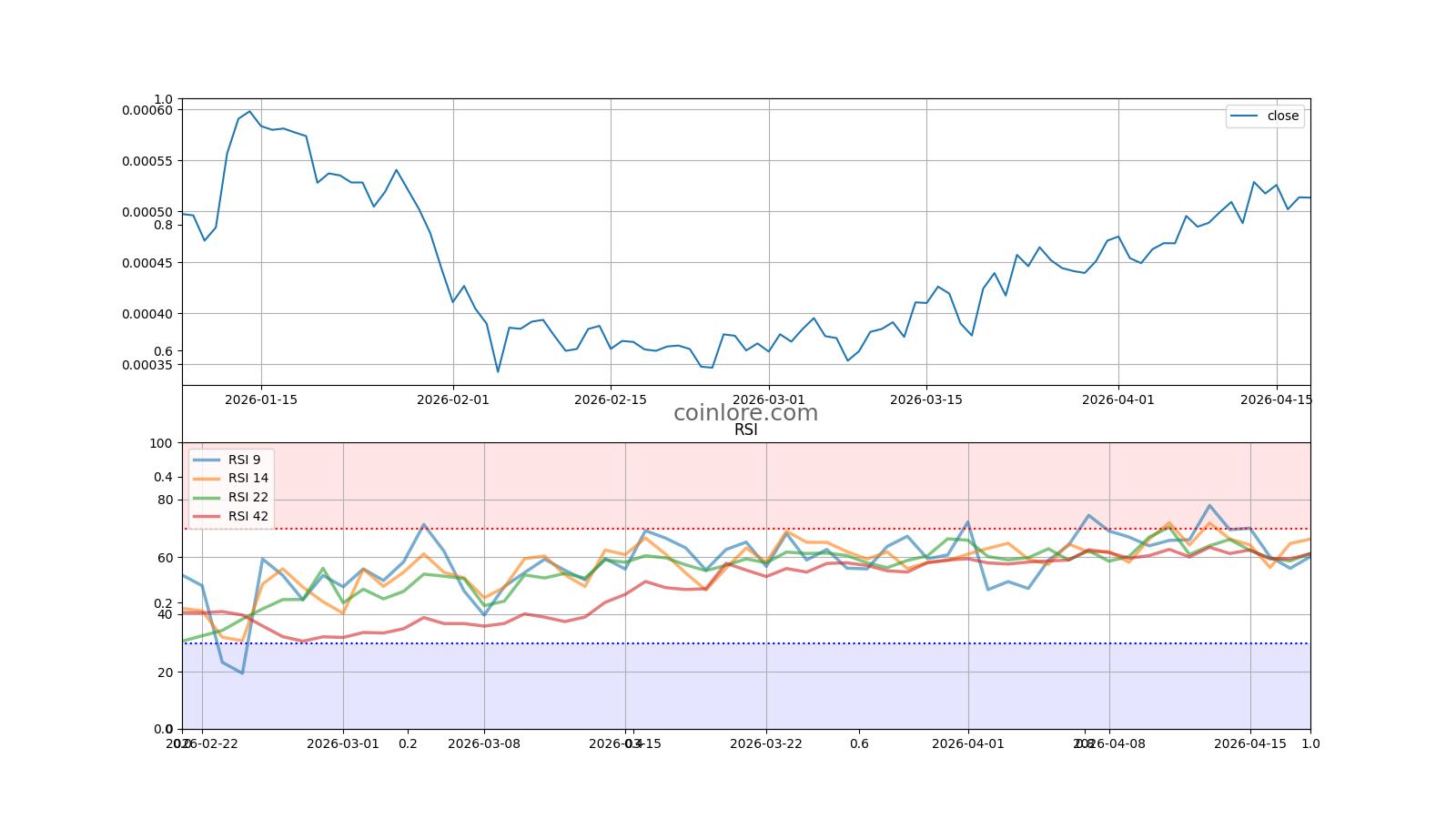 Wrapped Banano RSI indicator