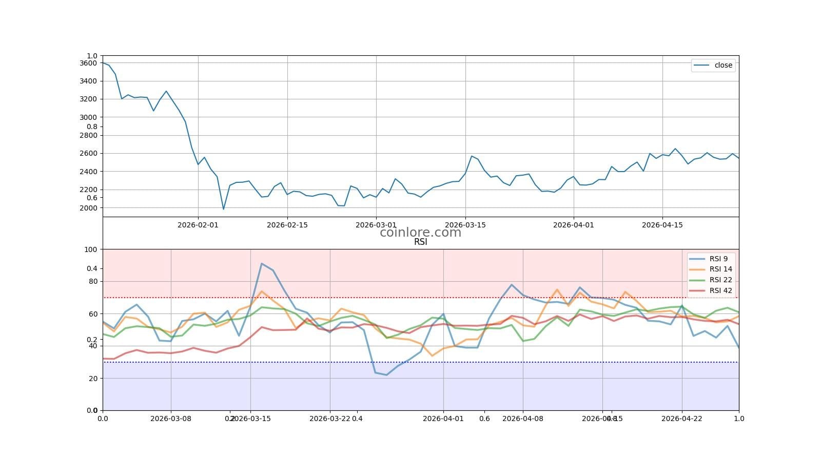 Wrapped Beacon ETH RSI indicator