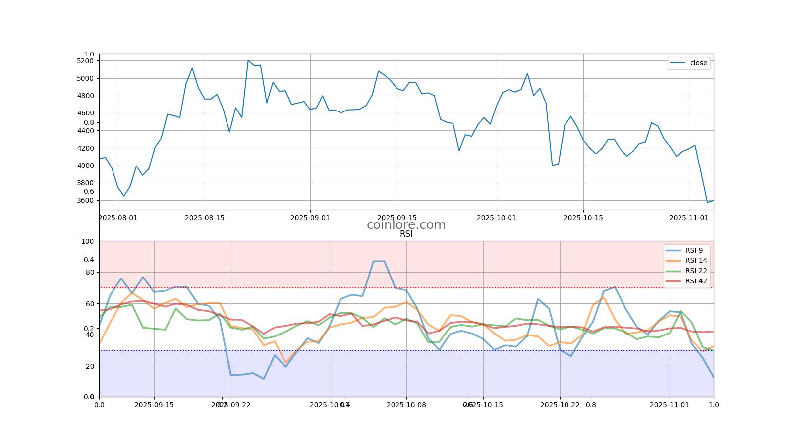 Wrapped Beacon ETH RSI indicator