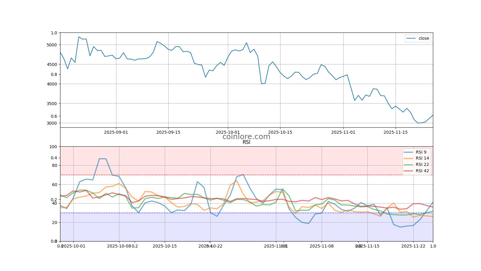 Wrapped Beacon ETH RSI indicator