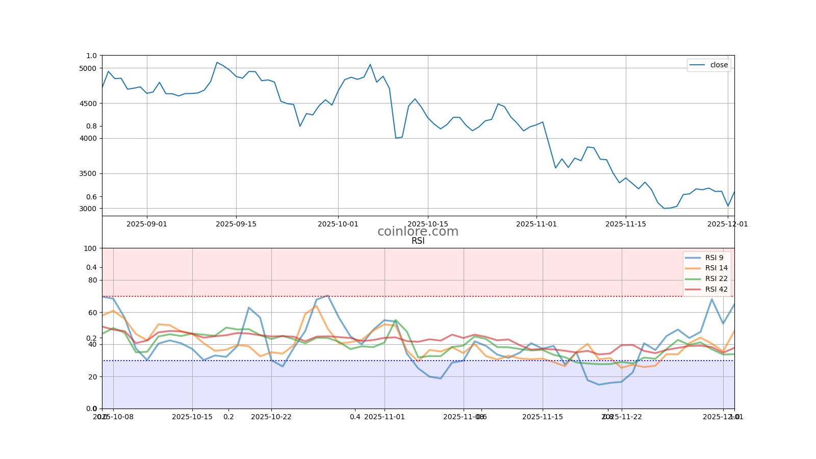 Wrapped Beacon ETH RSI indicator