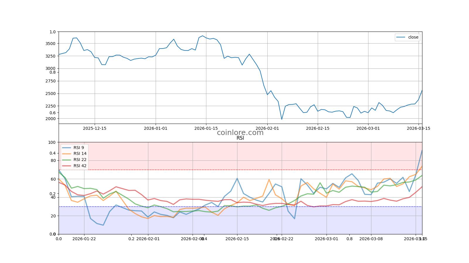 Wrapped Beacon ETH RSI indicator